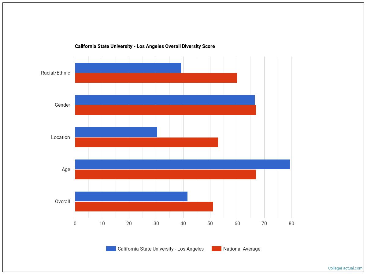California State University - Los Angeles Diversity: Racial ...