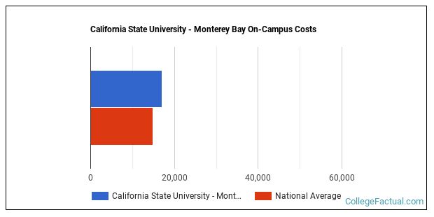 California State University - Monterey Bay Housing Costs
