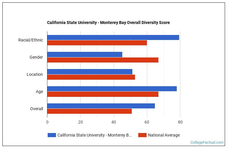 California State University - Monterey Bay Diversity: Racial ...