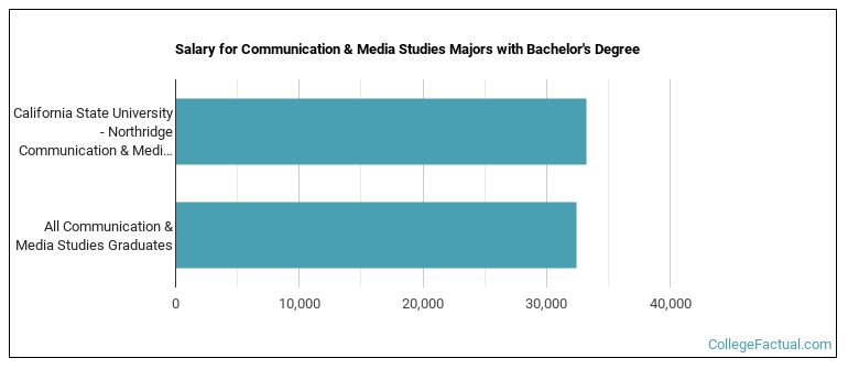 The Communications Major at California State University - Northridge