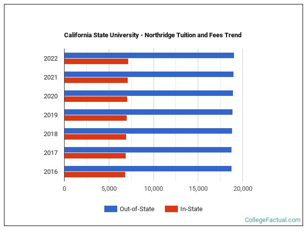 California State University - Northridge Tuition & Fees