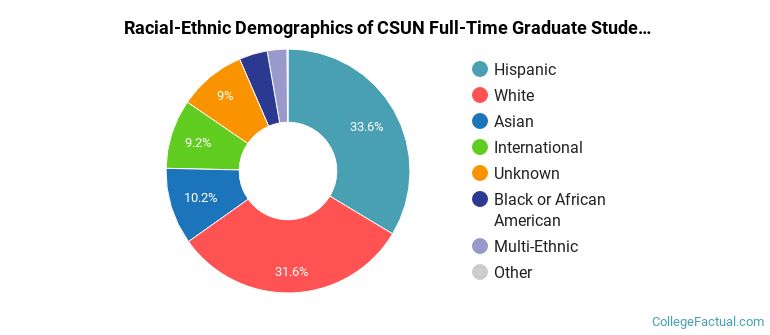 California State University - Northridge Diversity: Racial Demographics ...