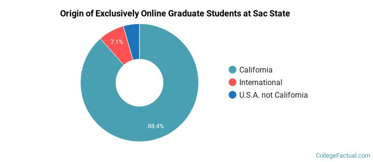 California State University - Sacramento Online Degree Options & Programs