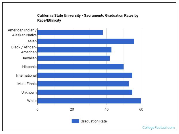 California State University - Sacramento Graduation Rate & Retention Rate