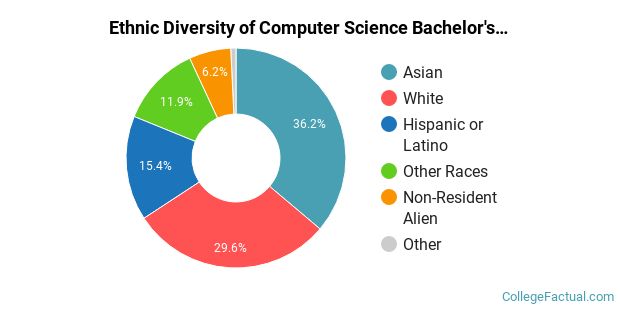 The CompSci Major at California State University - Sacramento