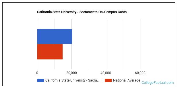 California State University - Sacramento Housing Costs
