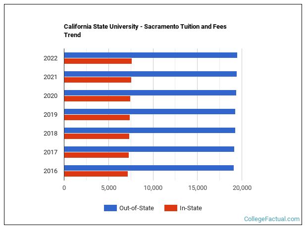 California State University - Sacramento Tuition & Fees