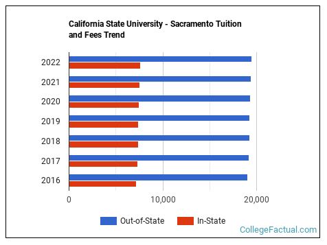 California State University - Sacramento Tuition & Fees