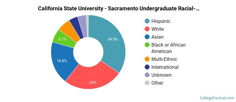California State University - Sacramento Diversity: Racial Demographics ...
