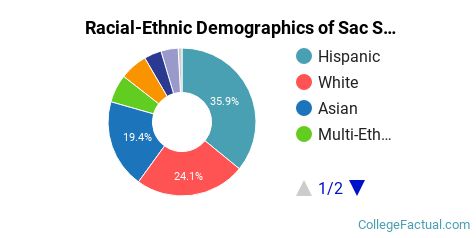 California State University - Sacramento Diversity: Racial Demographics ...