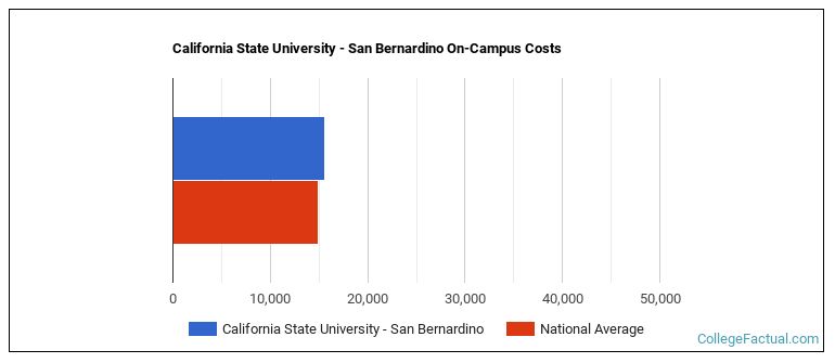 California State University - San Bernardino Housing Costs