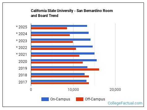 California State University - San Bernardino Housing Costs