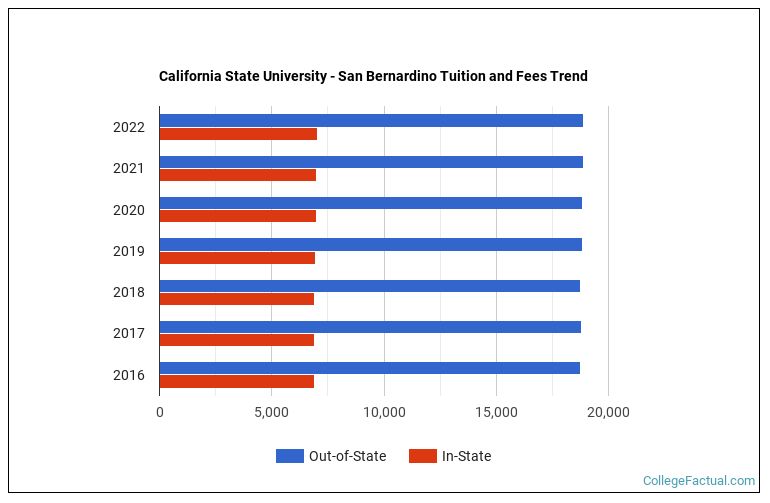 California State University - San Bernardino Tuition & Fees