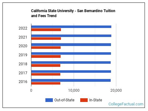 California State University - San Bernardino Tuition & Fees