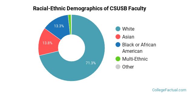 California State University - San Bernardino Diversity: Racial ...