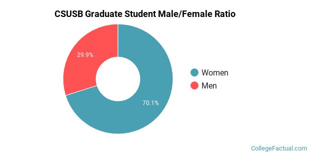 California State University - San Bernardino Diversity: Racial ...