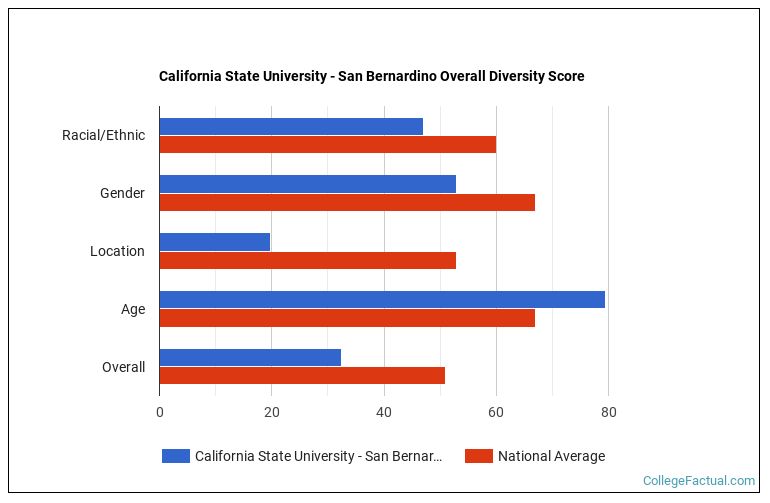 California State University - San Bernardino Diversity: Racial ...