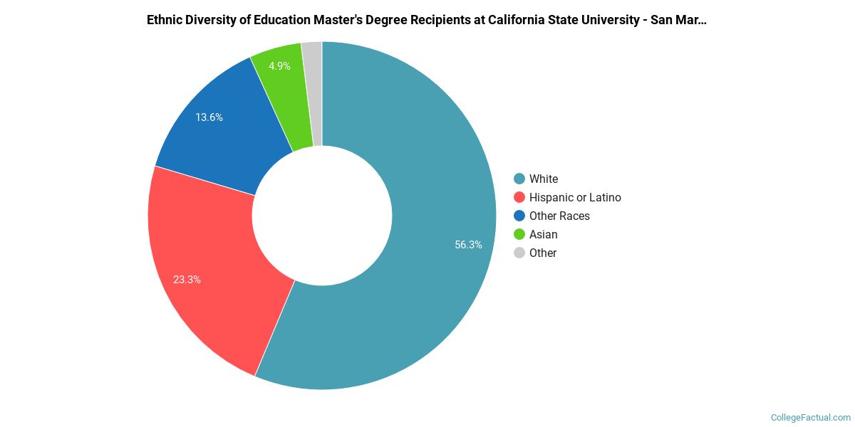 The Education Major at California State University - San Marcos