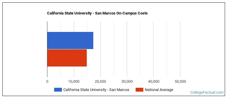 California State University - San Marcos Housing Costs