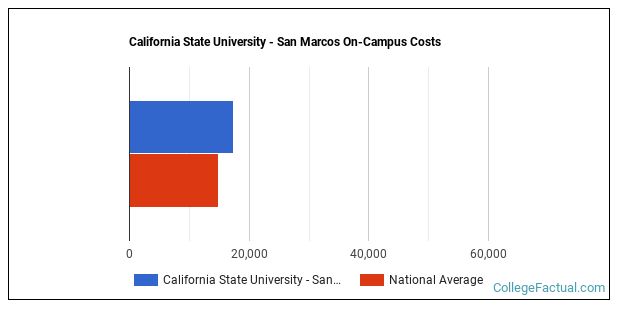 California State University - San Marcos Housing Costs