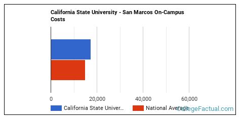 California State University - San Marcos Housing Costs