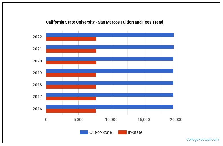 California State University - San Marcos Tuition & Fees