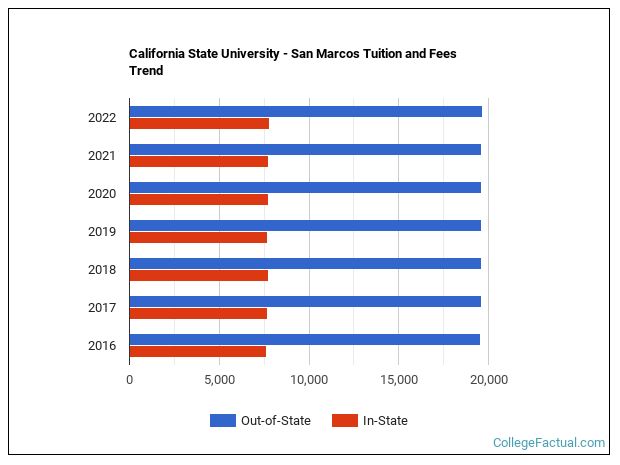 California State University - San Marcos Tuition & Fees