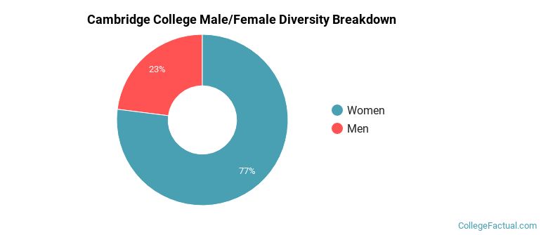 Cambridge College Diversity Racial Demographics And Other Stats
