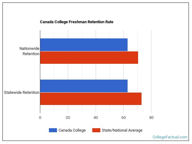 Canada College Graduation Rate & Retention Rate