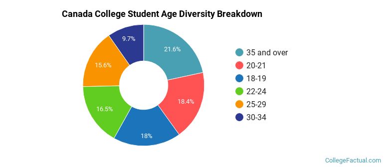 Canada College Diversity: Racial Demographics & Other Stats