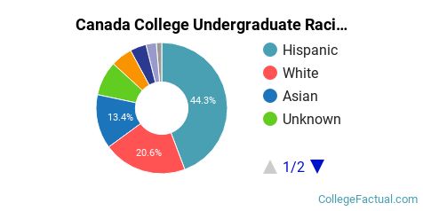 Canada College Diversity: Racial Demographics & Other Stats