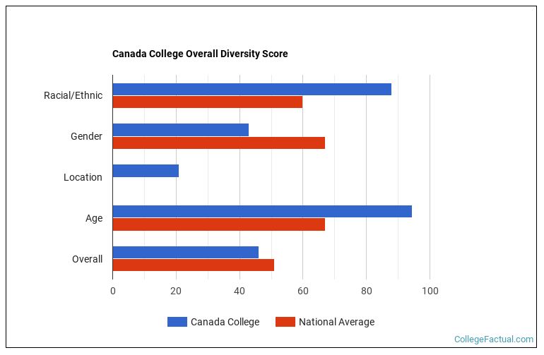 Canada College Diversity: Racial Demographics & Other Stats - College ...