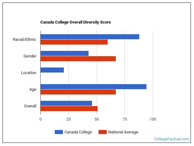 Canada College Diversity: Racial Demographics & Other Stats - College ...