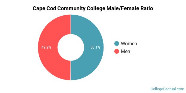 Cape Cod Community College Diversity: Racial Demographics & Other Stats