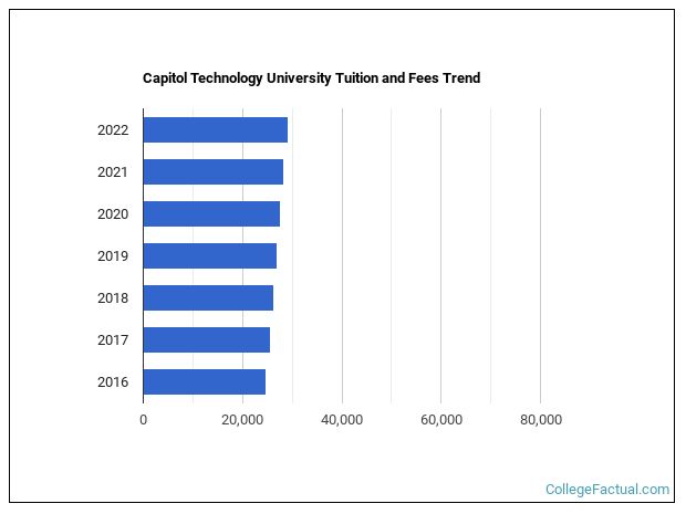 Capitol Technology University Tuition & Fees