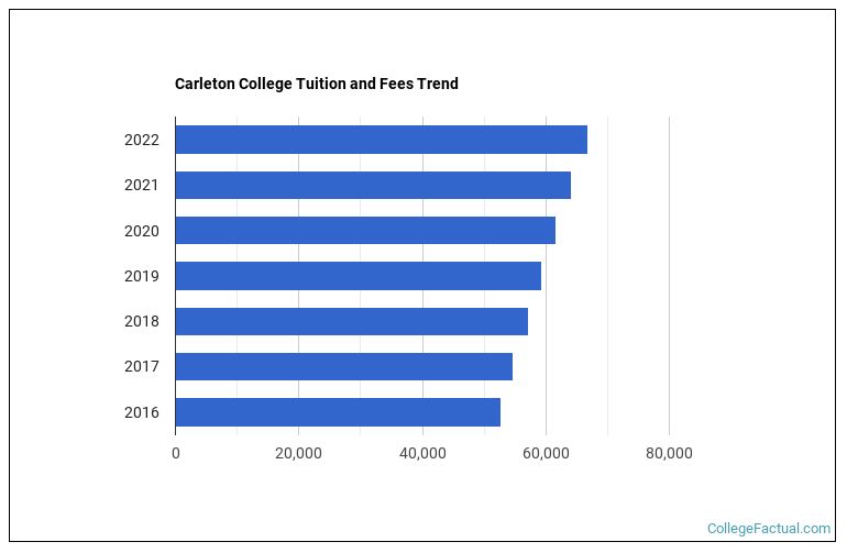 Carleton College Tuition & Fees