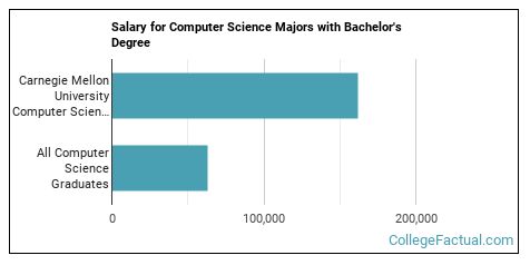 The CompSci Major at Carnegie Mellon University
