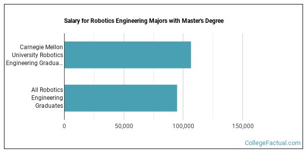 The Robotics Engineering Major at Carnegie Mellon University