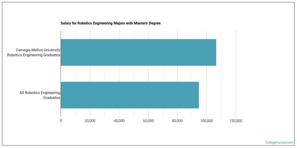 The Robotics Engineering Major at Carnegie Mellon University