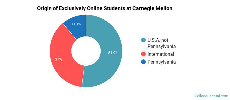 Carnegie Mellon University Online Degree Options & Programs