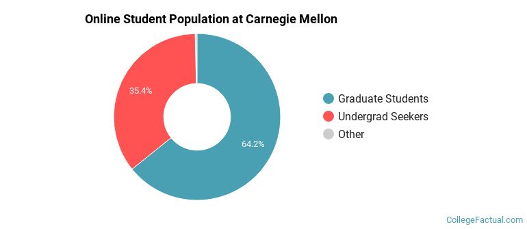 Carnegie Mellon University Online Degree Options & Programs