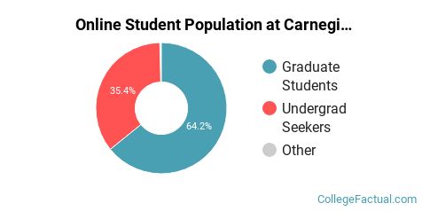Carnegie Mellon University Online Degree Options & Programs