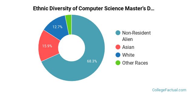 The CompSci Major at Carnegie Mellon University