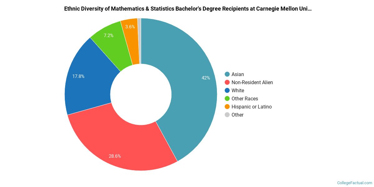 The Mathematics & Statistics Major at Carnegie Mellon University