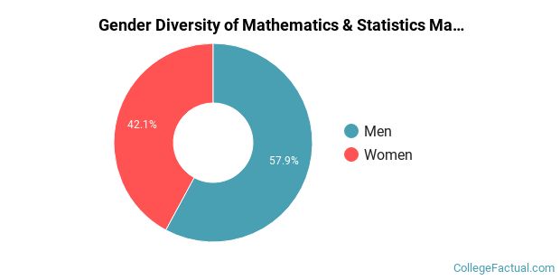 The Mathematics & Statistics Major at Carnegie Mellon University