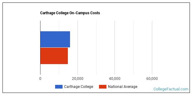 Carthage College Housing Costs