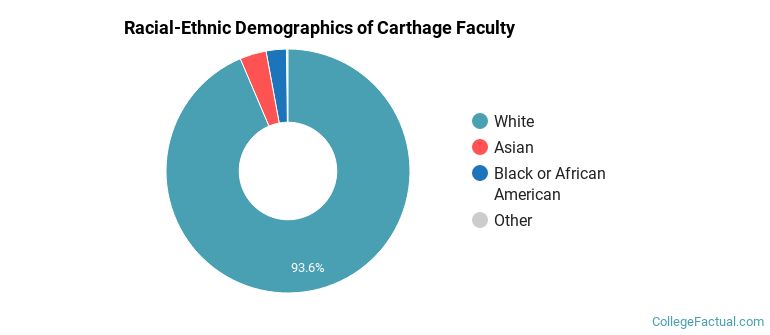 Carthage College Diversity: Racial Demographics & Other Stats
