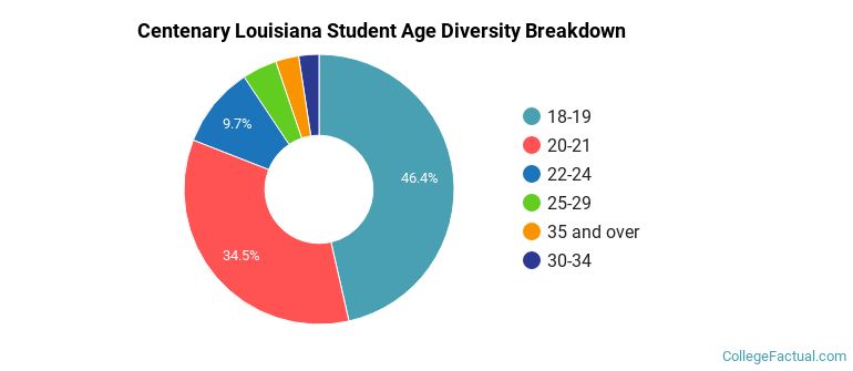 Centenary College of Louisiana Diversity: Racial Demographics & Other Stats
