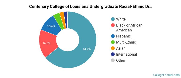 Centenary College of Louisiana Diversity: Racial Demographics & Other Stats