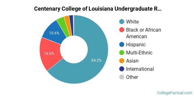 Centenary College of Louisiana Diversity: Racial Demographics & Other Stats
